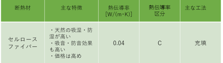 断熱材の種類と特徴 選び方や断熱効果 費用にかかわる工法も解説 リブタイムズ 戸建てを考える方のためのフリーマガジン